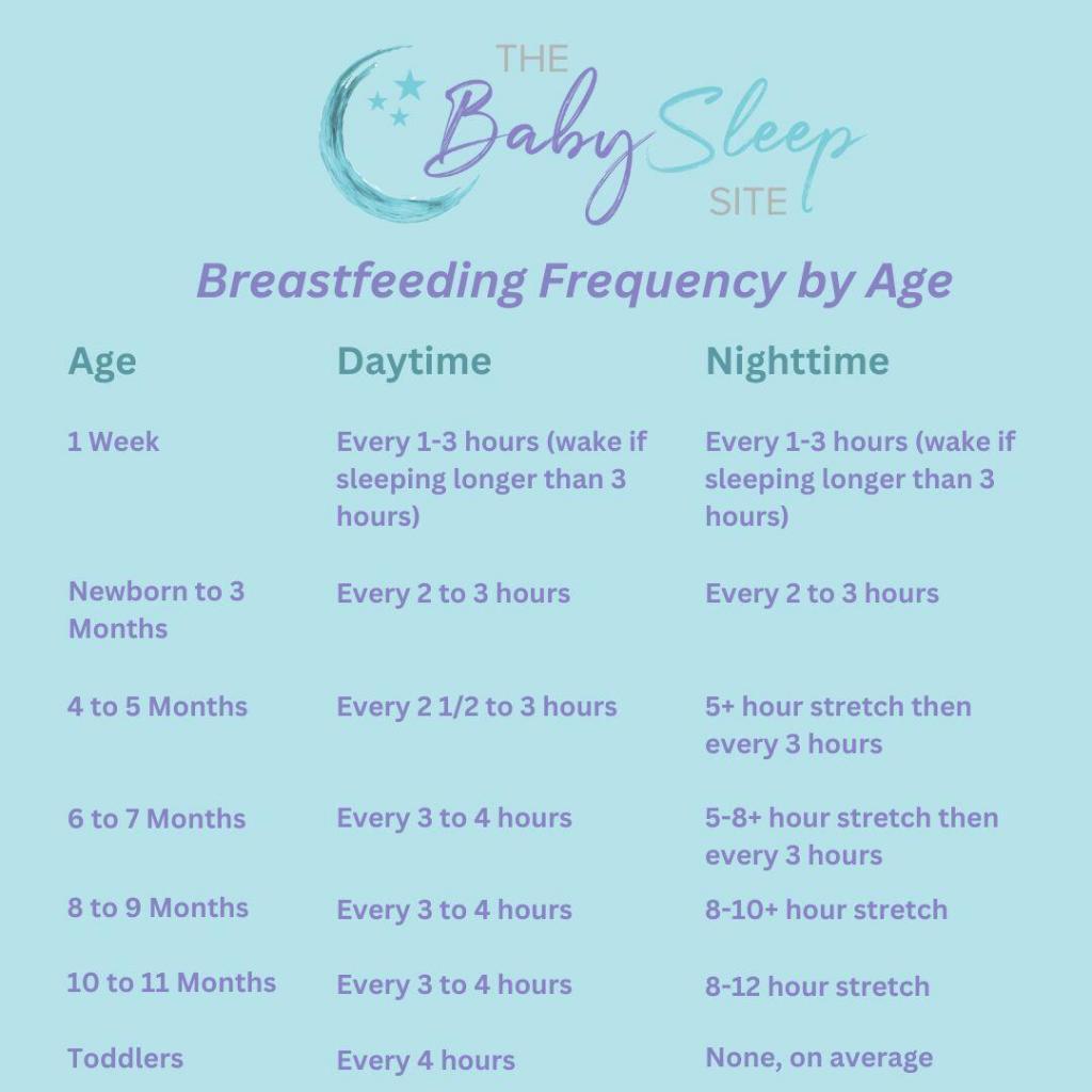 Breastfeeding Frequency By Age Chart Baby Feeding Patterns